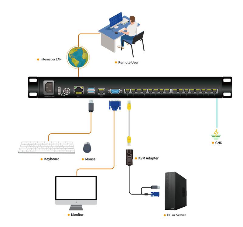 An Ethernet Ip Based Kvm Switch Vs Regular Local Based Vga Dvi Hdmi Kvm